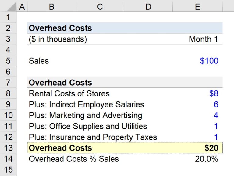 Overhead Costs | Formula + Calculator