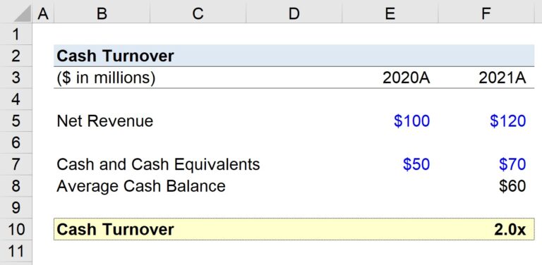 Cash Turnover Ratio | Formula + Calculator