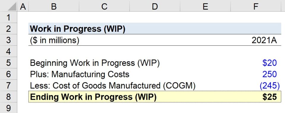Work in Progress (WIP) | Inventory Formula + Calculator