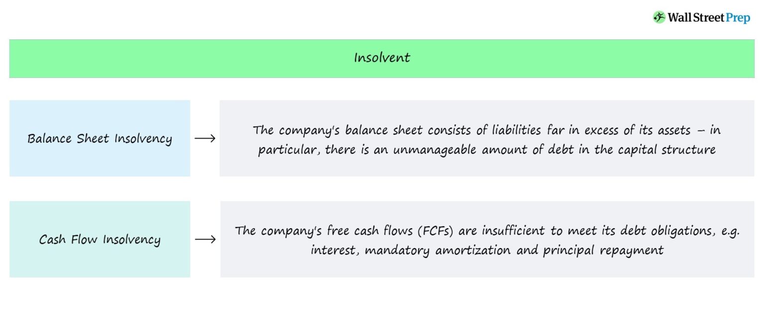 Insolvent | Accounting Definition + Examples