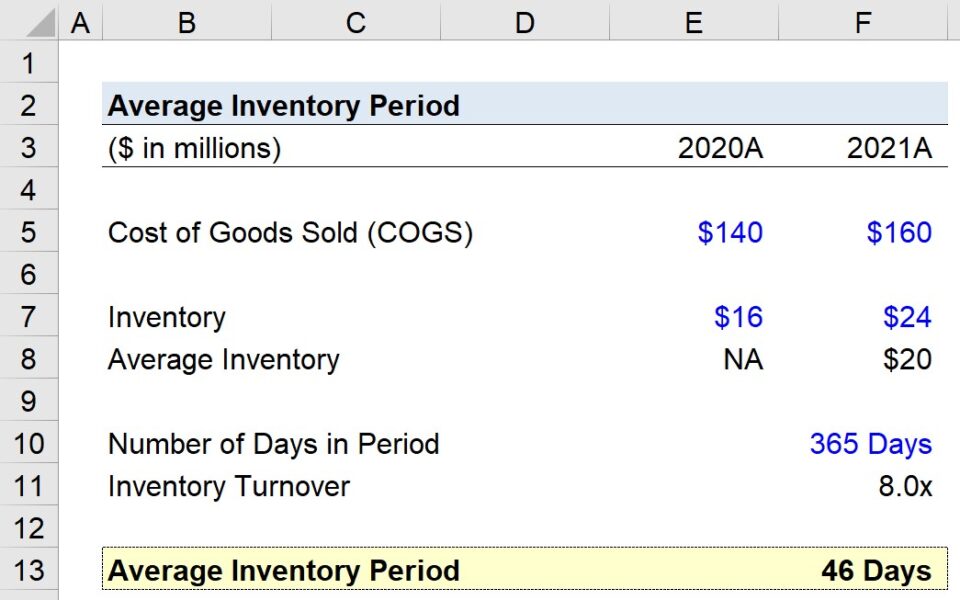 Average Inventory Period (AIP) | Formula + Calculator