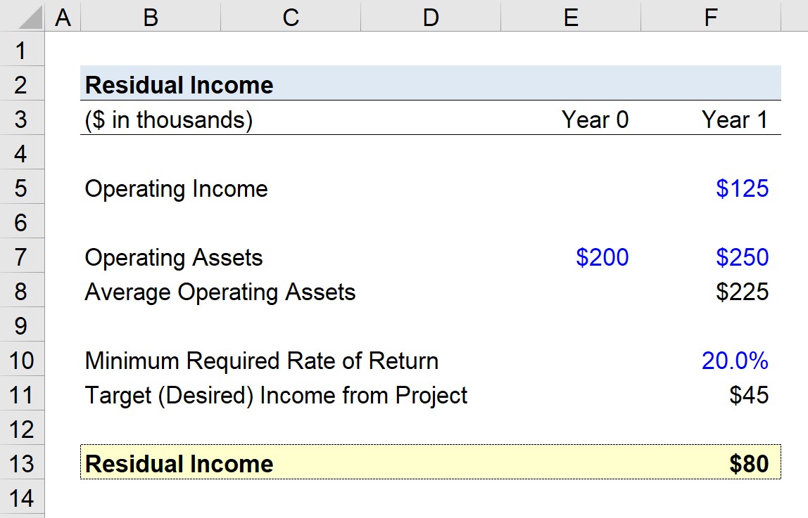Residual Income RI Formula Calculator