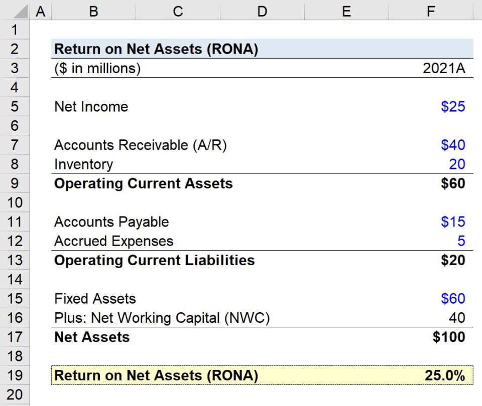 Return on Net Assets (RONA) | Formula + Calculator