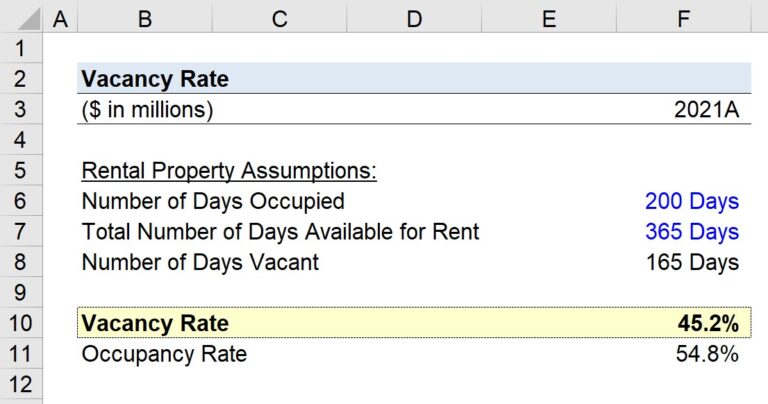 Vacancy Rate | Formula + Calculator