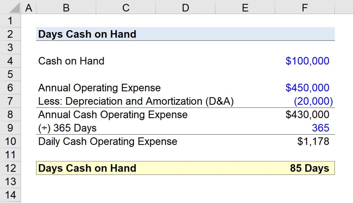 Days Cash on Hand | Formula + Calculator