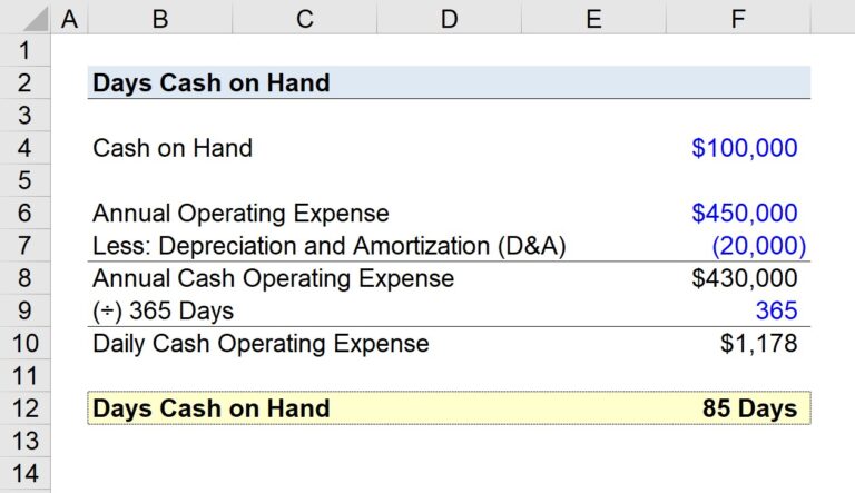 Days Cash on Hand | Formula + Calculator