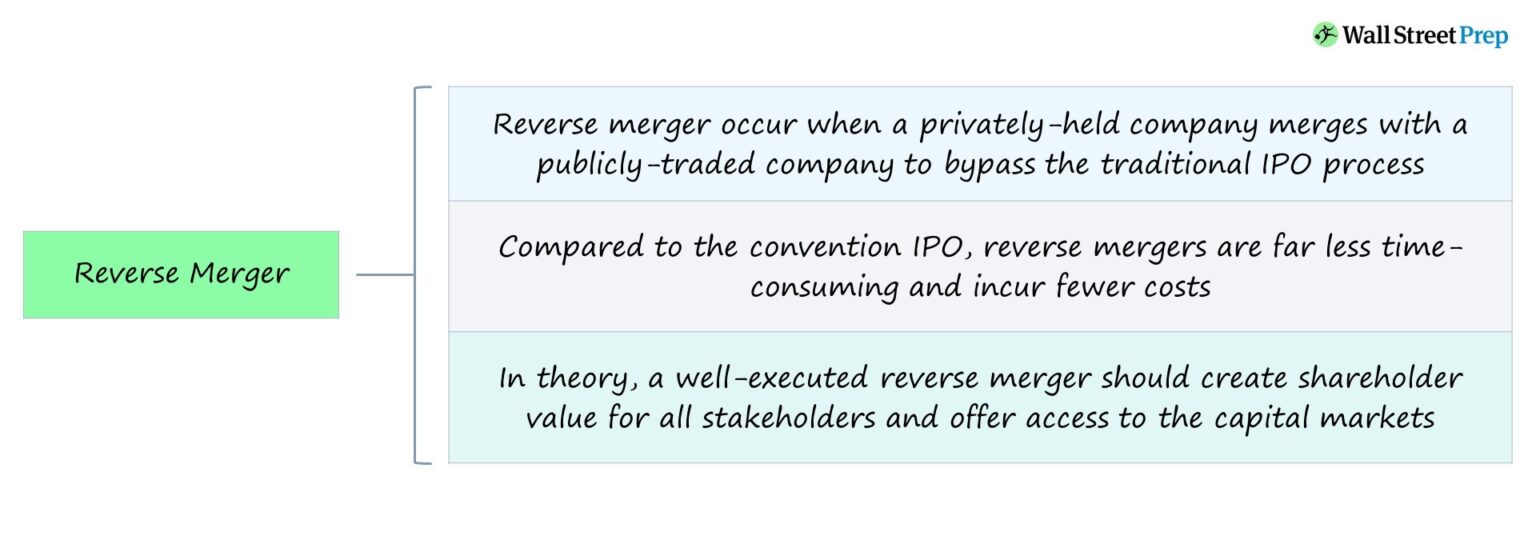 Reverse Merger | M&A Definition + Examples