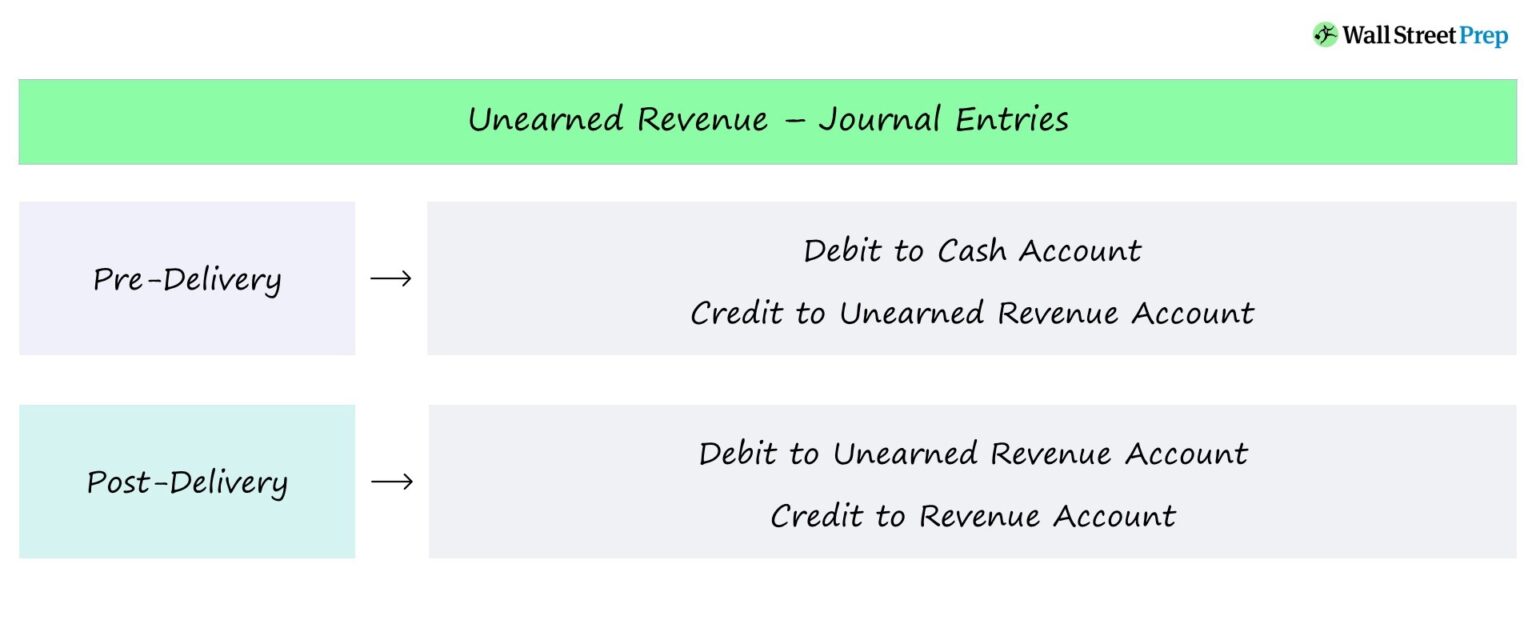 Unearned Revenue | Formula + Calculation Example