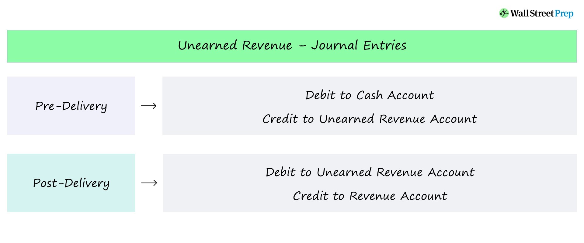 Unearned Revenue Formula Calculation Example