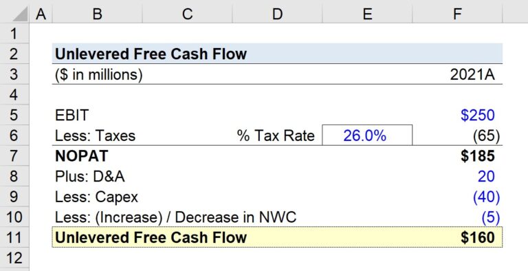 Unlevered Free Cash Flow (UFCF) | Formula + Calculator