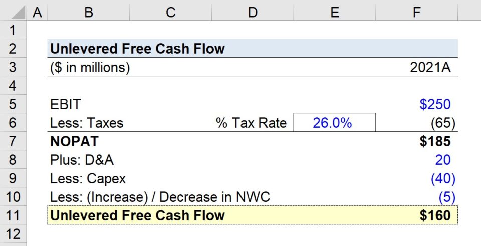 Unlevered Free Cash Flow (UFCF) | Formula + Calculator