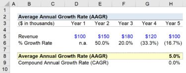 Average Annual Growth Rate (AAGR) | Formula + Calculator