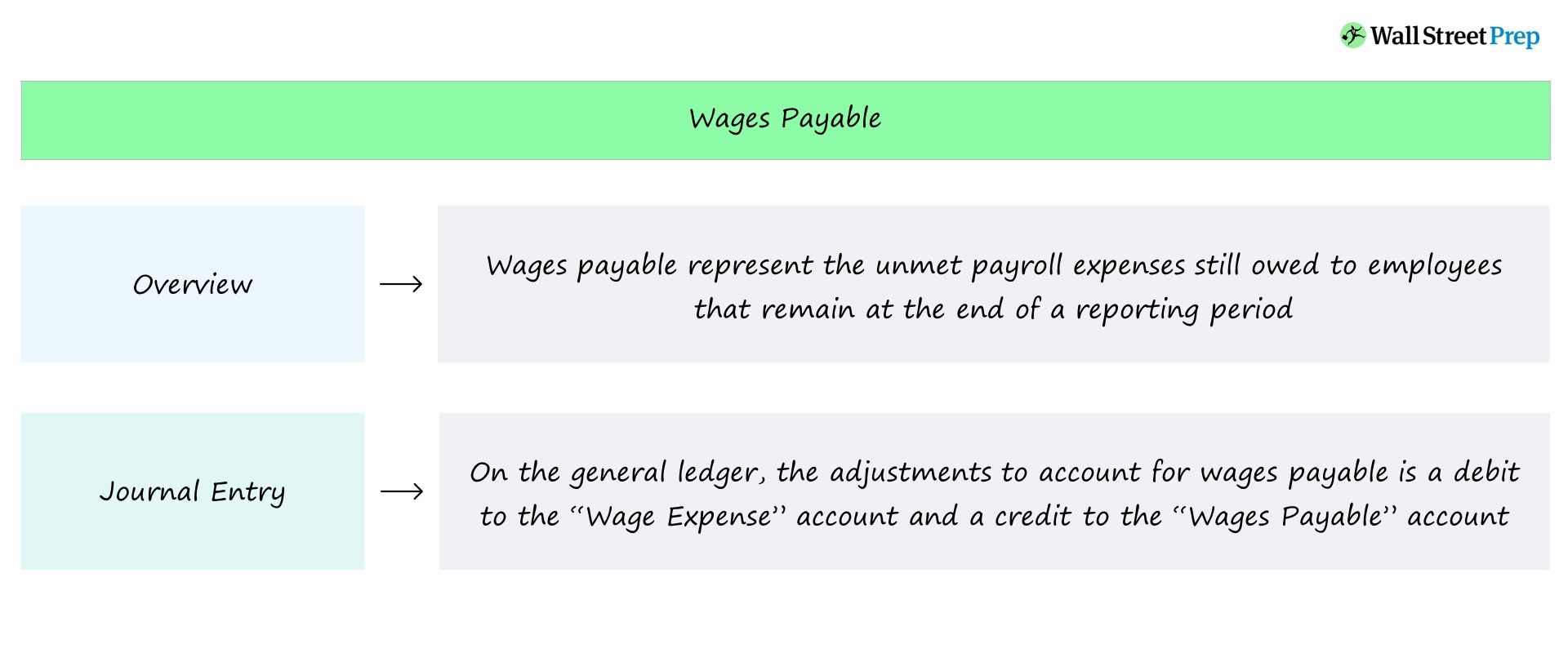 Wages Payable Definition Examples Wages Payable Definition Examples