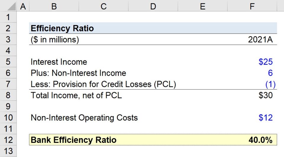 Bank Efficiency Ratio | Formula + Calculator