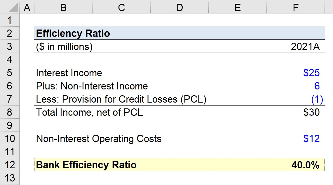 Bank Efficiency Ratio Formula Calculator Bank Efficiency Ratio Formula Calculator
