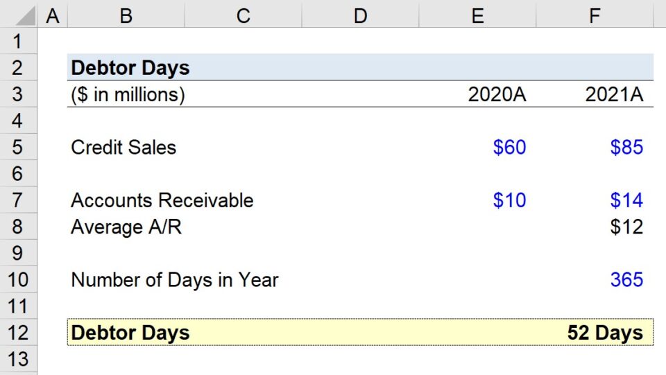 Debtor Days Ratio Formula Calculator Debtor Days Ratio Formula Calculator