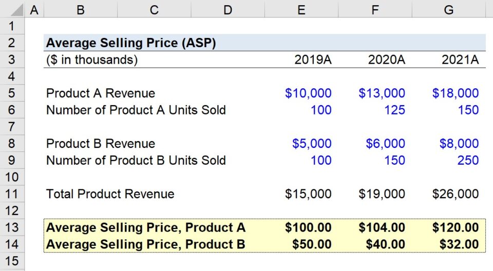 Average Selling Price (ASP) | Formula + Calculator
