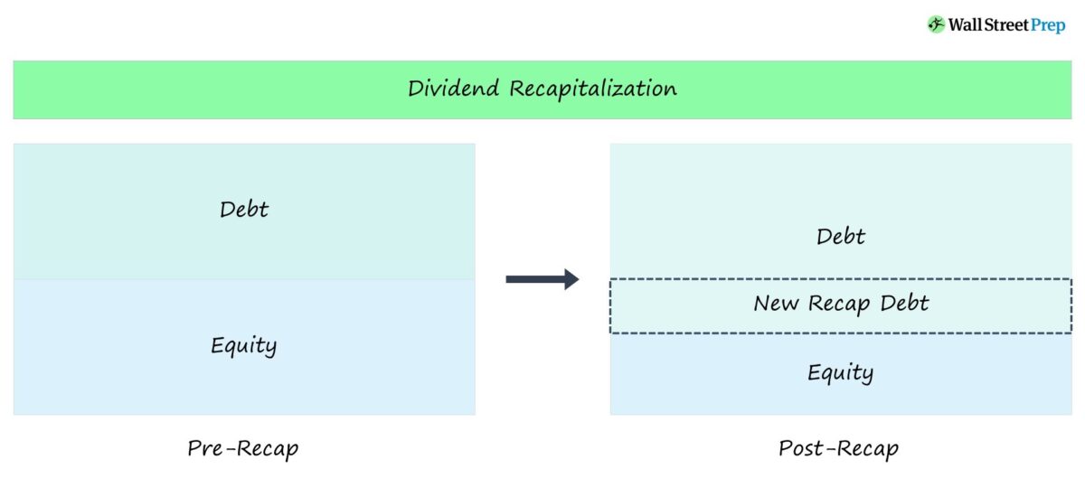 Dividend Recapitalization (Recap) | LBO Transaction