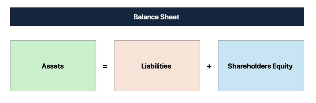 Balance Sheet | Template + Example