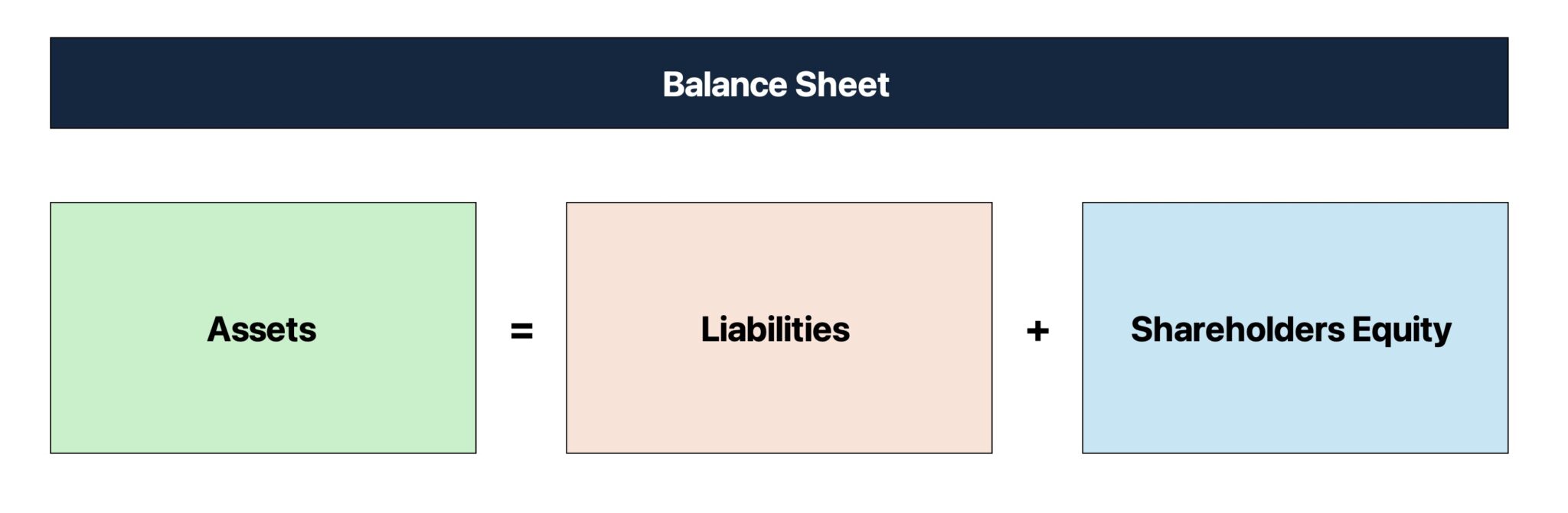 Balance Sheet | Template + Example