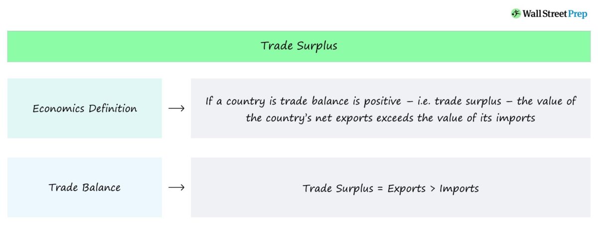 Trade Surplus | Economics Definition + Examples