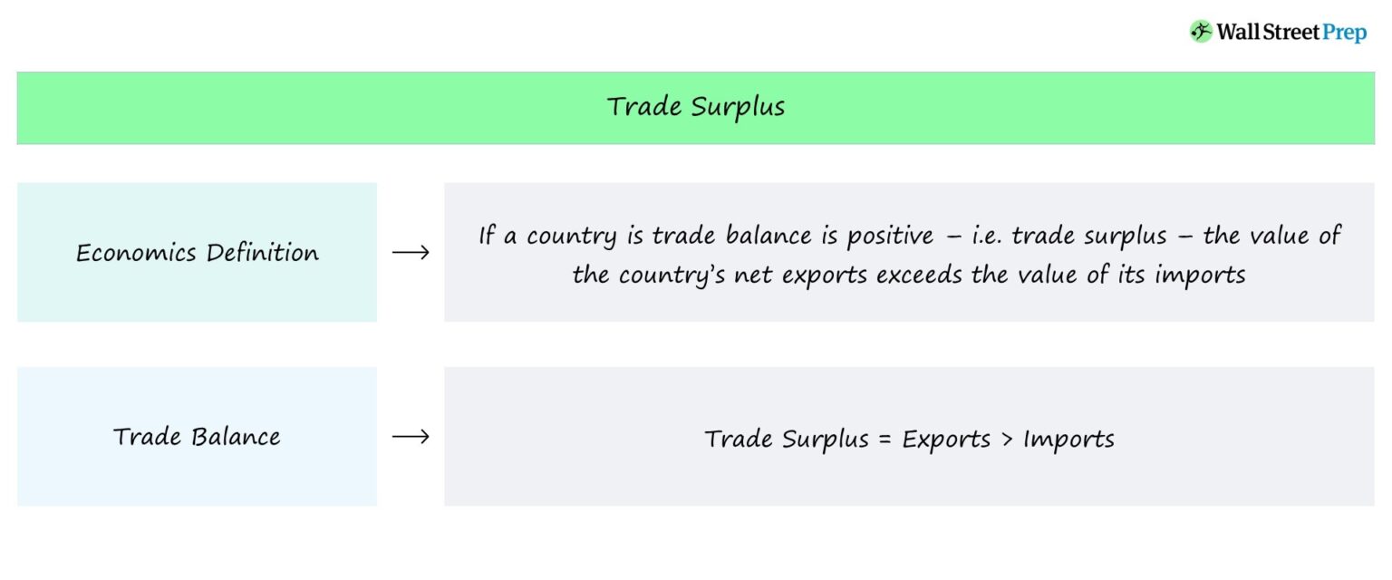 Trade Surplus | Economics Definition + Examples