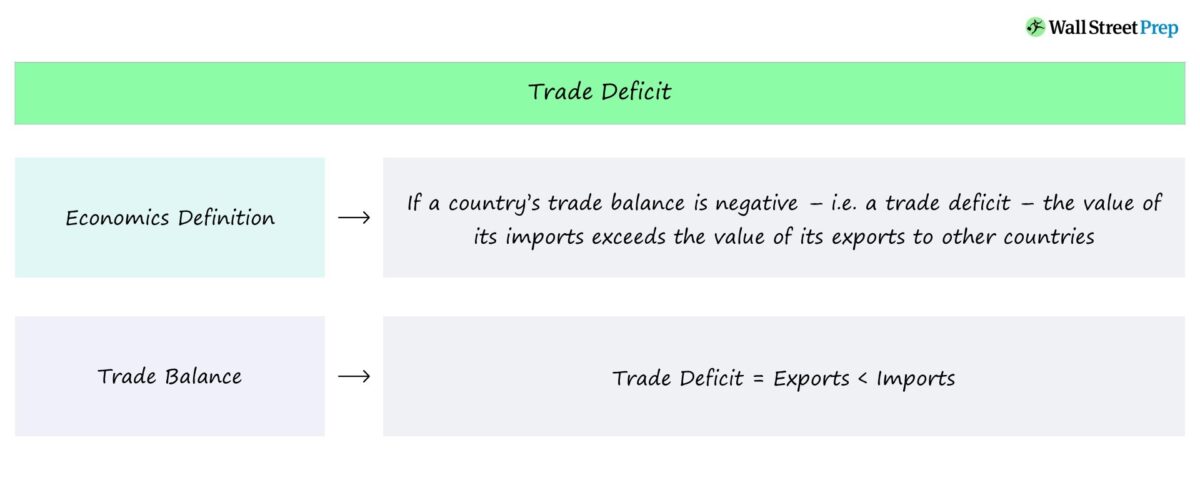 Trade Deficit | Economics Definition + Examples