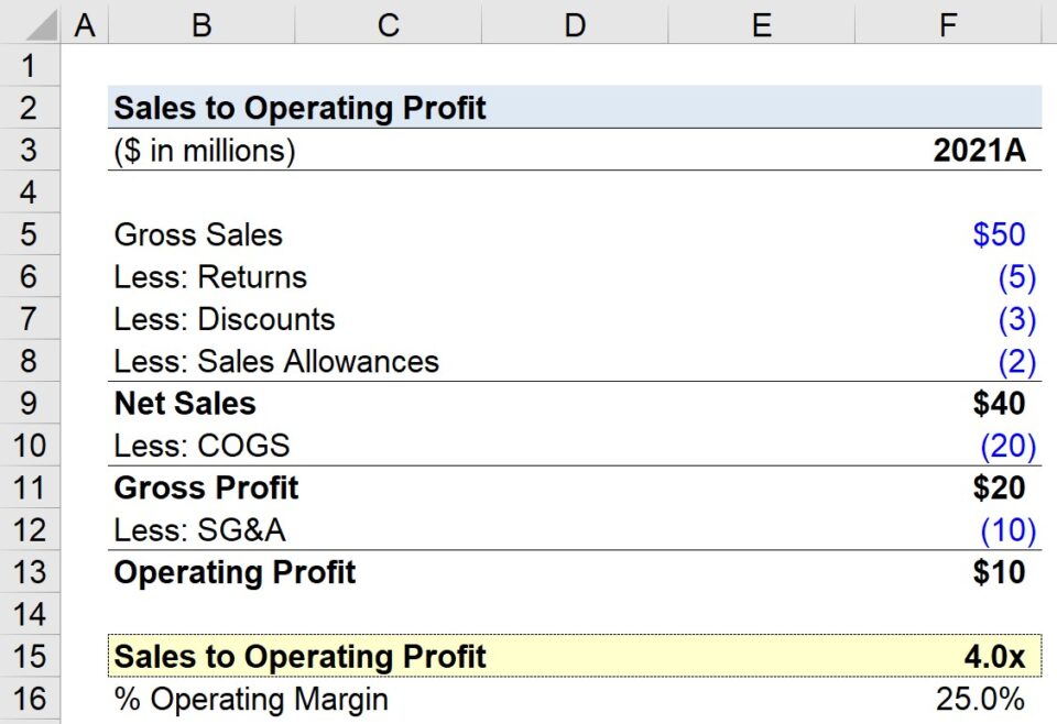 Sales to Operating Profit Ratio | Formula + Calculator