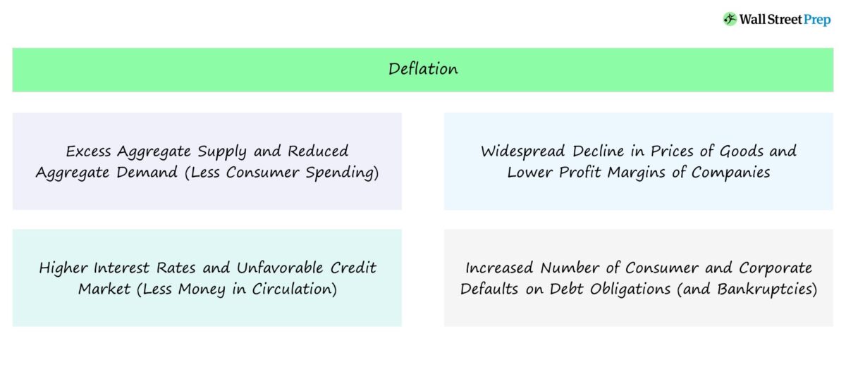 Deflation | Economics Definition + Examples