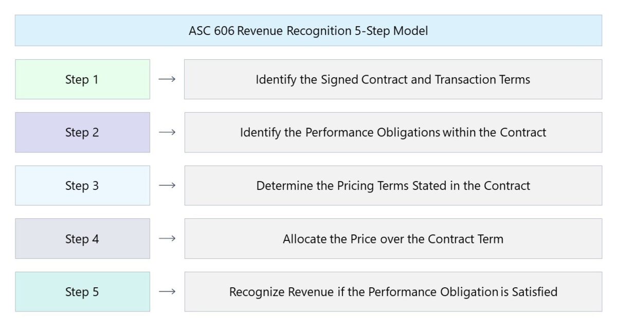 ASC 606 Revenue Recognition | 5-Step Model + Examples