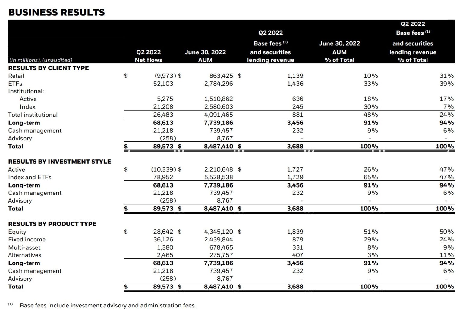 Assets Under Management (AUM) | Definition + Examples