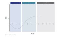 J-Curve Effect | Private Equity Fund Economics
