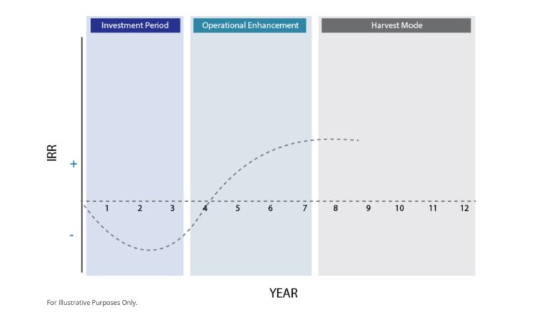 J-Curve Effect | Private Equity Fund Economics