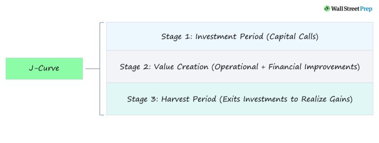 J-Curve Effect | Private Equity Fund Economics