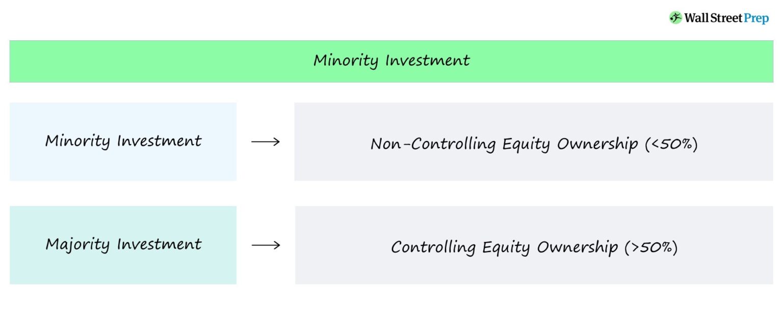 Minority Interest | Definition + Investment Examples