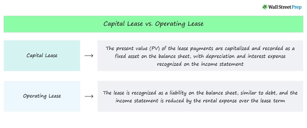 Capital Lease vs. Operating Lease | Difference + Examples
