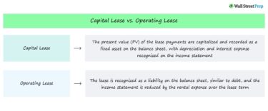 Capital Lease vs. Operating Lease | Difference + Examples