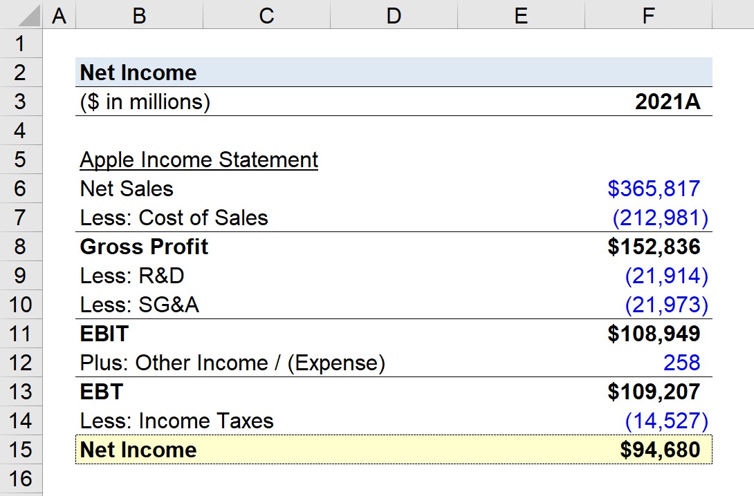 Net Income Equation