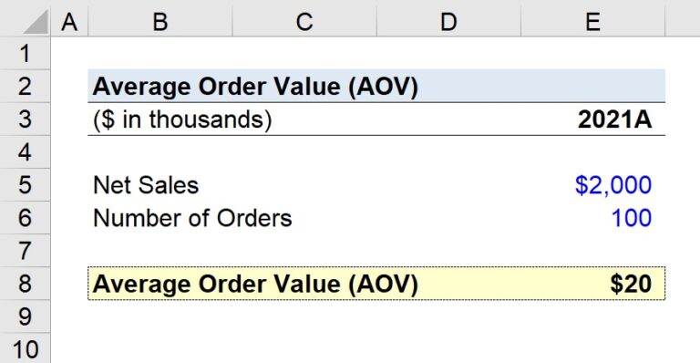 Average Order Value (AOV) | Formula + Calculator