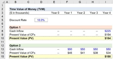 Time Value of Money (TVM) | Formula + Calculator