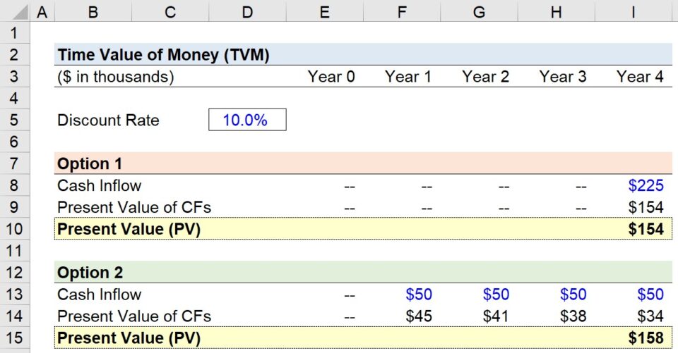 Time Value of Money (TVM) | Formula + Calculator