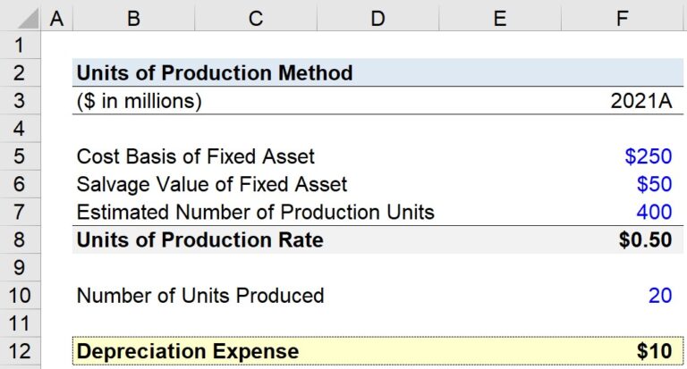 Units of Production Method | Formula + Calculator