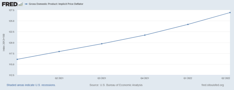 GDP Deflator | Formula + Calculator