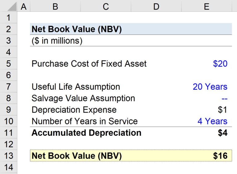 Net Book Value (NBV) | Formula + Calculator