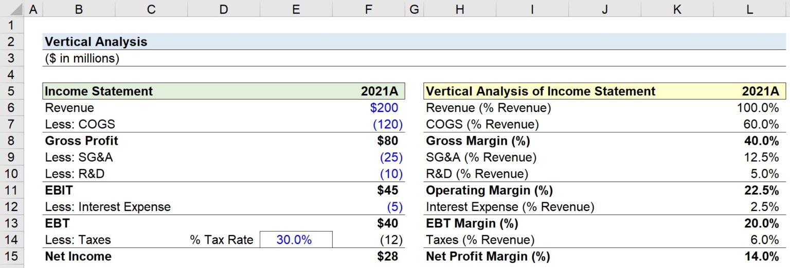 Vertical Analysis | Formula + Calculator