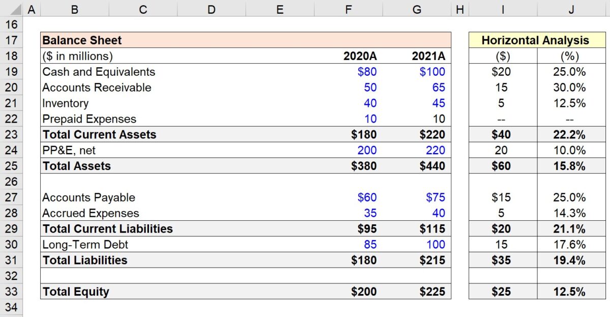 Horizontal Analysis | Formula + Calculator