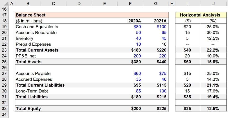 Horizontal Analysis | Formula + Calculator