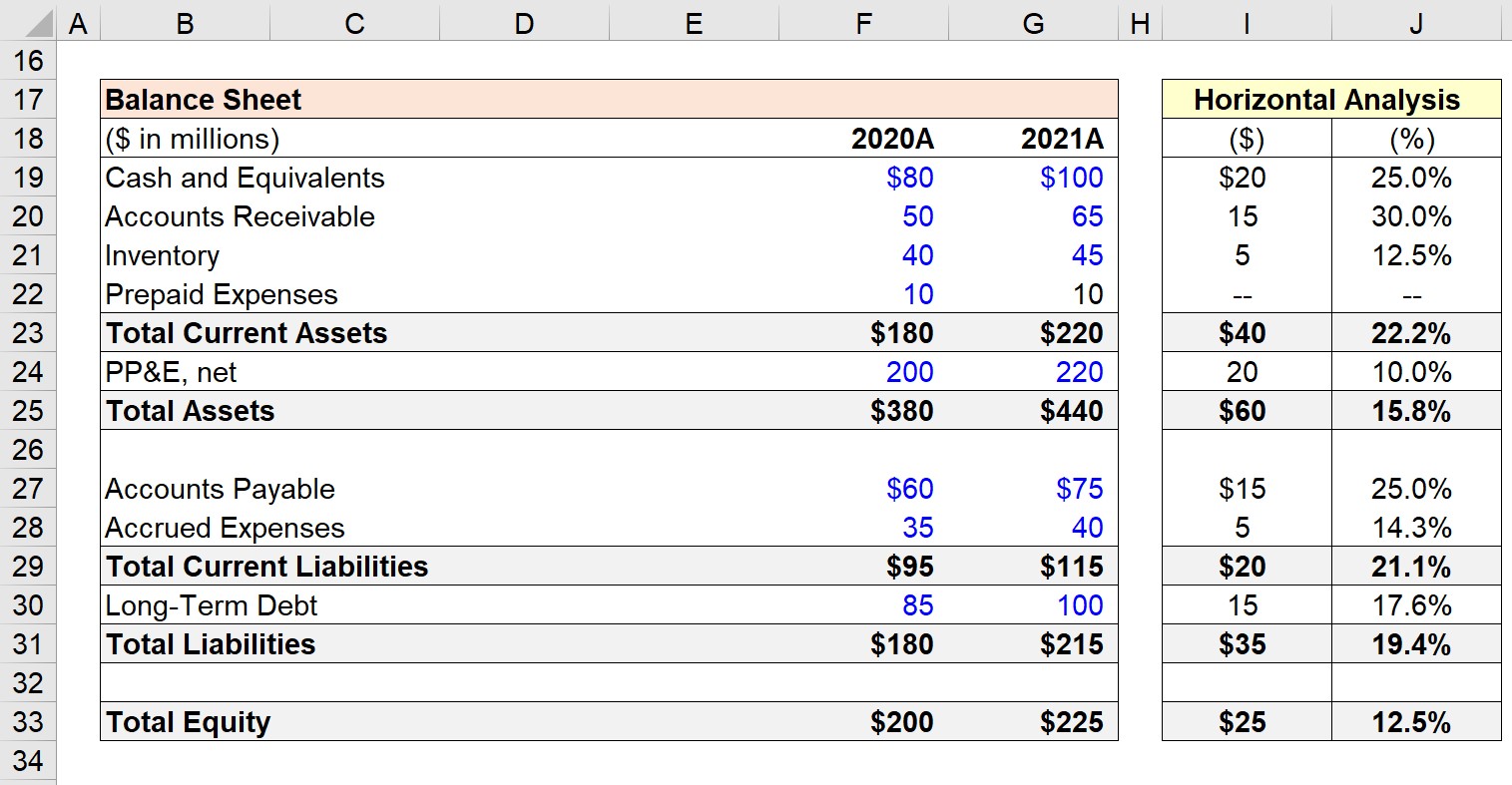 Comparative Balance Sheet Horizontal Analysis