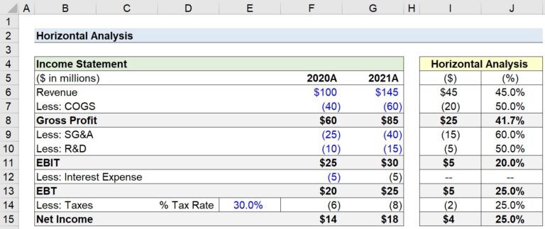 Horizontal Analysis | Formula + Calculator