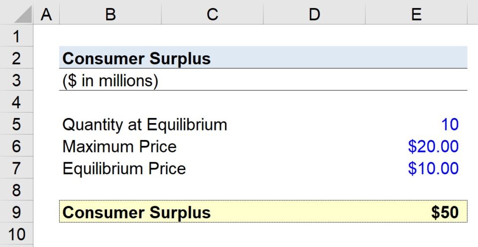Consumer Surplus | Formula + Calculator